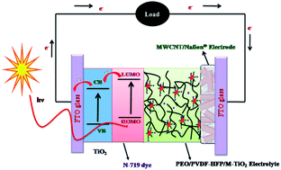 Improved electrochemical and photovoltaic performance of dye sensitized ...