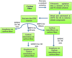 Effects of the surface modification of carbon fiber by growing ...