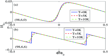 The Aharonov–Bohm effect in the carbon nanotube ring - RSC Advances ...