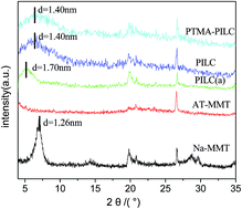 Novel catalyst PTMA-PILC: structural properties and catalytic ...