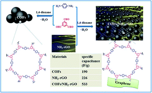 Synthesis of conjugated covalent organic frameworks/graphene composite ...