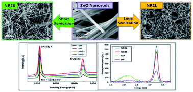 Synthesis and characterization of ZnO nanorods with a narrow size ...