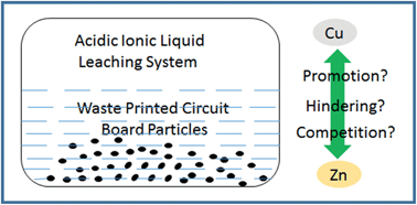 Behaviour of zinc during the process of leaching copper from WPCBs by ...