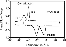 Engineering the viscosity and melting behaviour of triacylglycerol ...