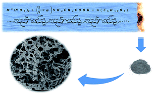 Cellulose assisted combustion synthesis of porous Cu–Ni nanopowders ...