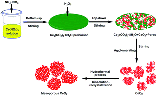 Template-free synthesis of mesoporous CeO2 powders by integrating ...