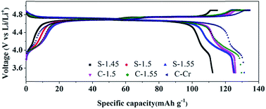 Ni/Mn ratio and morphology-dependent crystallographic facet structure and electrochemical ...