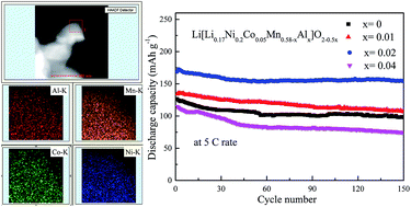 Enhanced high rate performance of Li[Li0.17Ni0.2Co0.05Mn0.58−xAlx]O2−0 ...