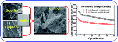Graphene-decorated graphite–sulfur composite as a high-tap-density ...