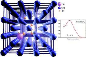 Hydrogen diffusion in MgH2 doped with Ti, Mn and Fe - RSC Advances (RSC Publishing)