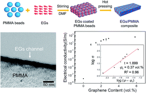 Highly conductive polymer composites incorporated with ...