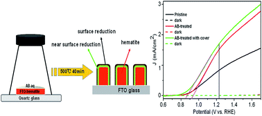 Depth-reduction induced low onset potential of hematite photoanodes for ...
