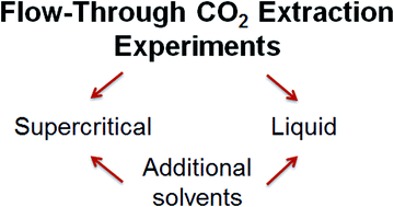Extraction of lithium-ion battery electrolytes with liquid and ...