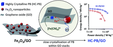 Highly crystalline Prussian blue/graphene composites for high-rate ...
