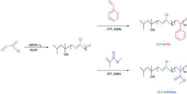 Reverse iodine transfer polymerization (RITP) of chloroprene - RSC ...