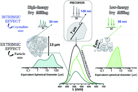 A low-energy milling approach to reduce particle size maintains the ...