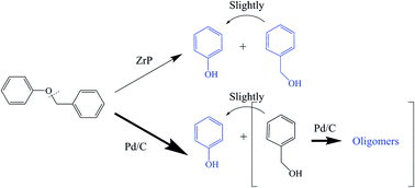 Catalytic cleavage of C–O linkages in benzyl phenyl ether assisted by ...