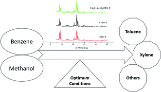 Study of the alkylation of benzene with methanol for the selective ...
