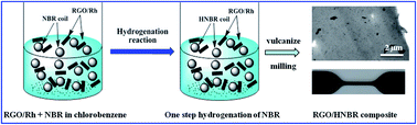 One-step fabrication of RGO/HNBR composites via selective hydrogenation ...