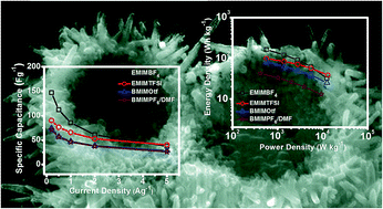 Influence of imidazolium-based ionic liquid electrolytes on the ...
