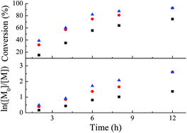 Synthesis of polyacrylonitrile by reversible-deactivation radical ...