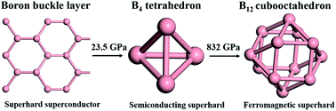 Evolution of boron clusters in iron tetraborides under high pressure ...