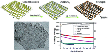 Firmly bonded graphene–silicon nanocomposites as high-performance anode ...