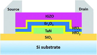 High-performance InGaZnO thin-film transistor incorporating a HfO2 ...