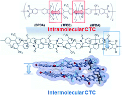 Transient color changes in oxidative-stable fluorinated polyimide film ...