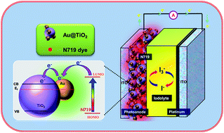 Facile synthesis of Au@TiO2 nanocomposite and its application as a ...