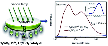Synthesis and characterization of UV upconversion material Y2SiO5:Pr3 ...