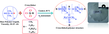 Preparation and characterization of new poly(dimethylsiloxane) membrane ...