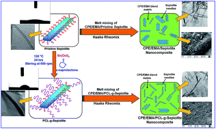 Chlorinated polyethylene (CPE)/ethylene methacrylate copolymer (EMA ...