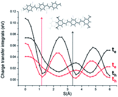 The impact of molecular stacking interactions on the electronic ...