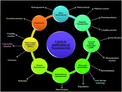 Preparation and catalytic applications of nanomaterials: a review - RSC ...