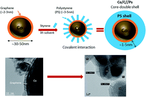 Core double–shell cobalt/graphene/polystyrene magnetic nanocomposites ...