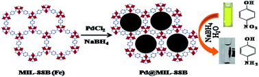 Magnetically separable palladium nanocluster supported iron based metal–organic framework (MIL ...
