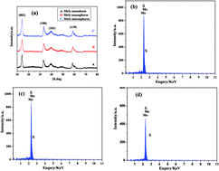 Facile synthesis and electrochemical properties of MoS2 nanostructures ...