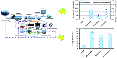 Toward bioenergy recovery from waste activated sludge: improving bio ...