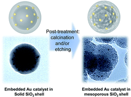 Au nanoparticle-embedded SiO2–Au@SiO2 catalysts with improved catalytic ...