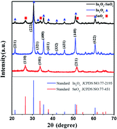 Highly sensitive and humidity-independent ethanol sensors based on ...