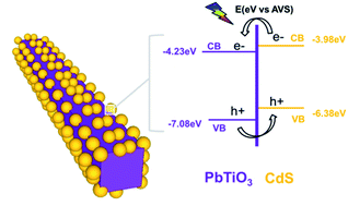 Single-crystal heterostructured PbTiO3/CdS nanorods with enhanced ...