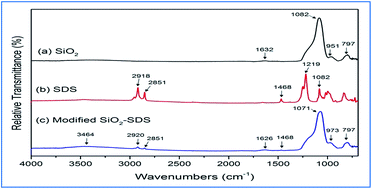 Surface modification of SiO2 nanoparticles and its impact on the ...