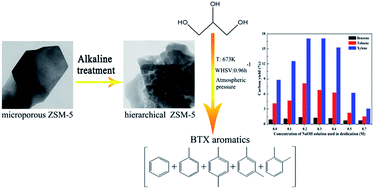 Performance of hierarchical HZSM-5 zeolites prepared by NaOH treatments ...