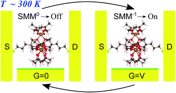 Room temperature memory device using single-molecule magnets - RSC ...