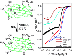 Efficient amine functionalization of graphene oxide through the ...
