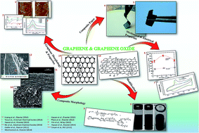 Nanocomposites of graphene/polymers: a review - RSC Advances (RSC ...