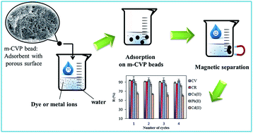 Removal of dyes and heavy metal ions from water by magnetic hydrogel ...