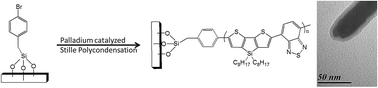 Surface-initiated polymerization of A–A/B–B type conjugated monomers by ...
