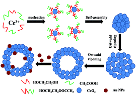CeO2 hollow nanospheres synthesized by a one pot template-free ...